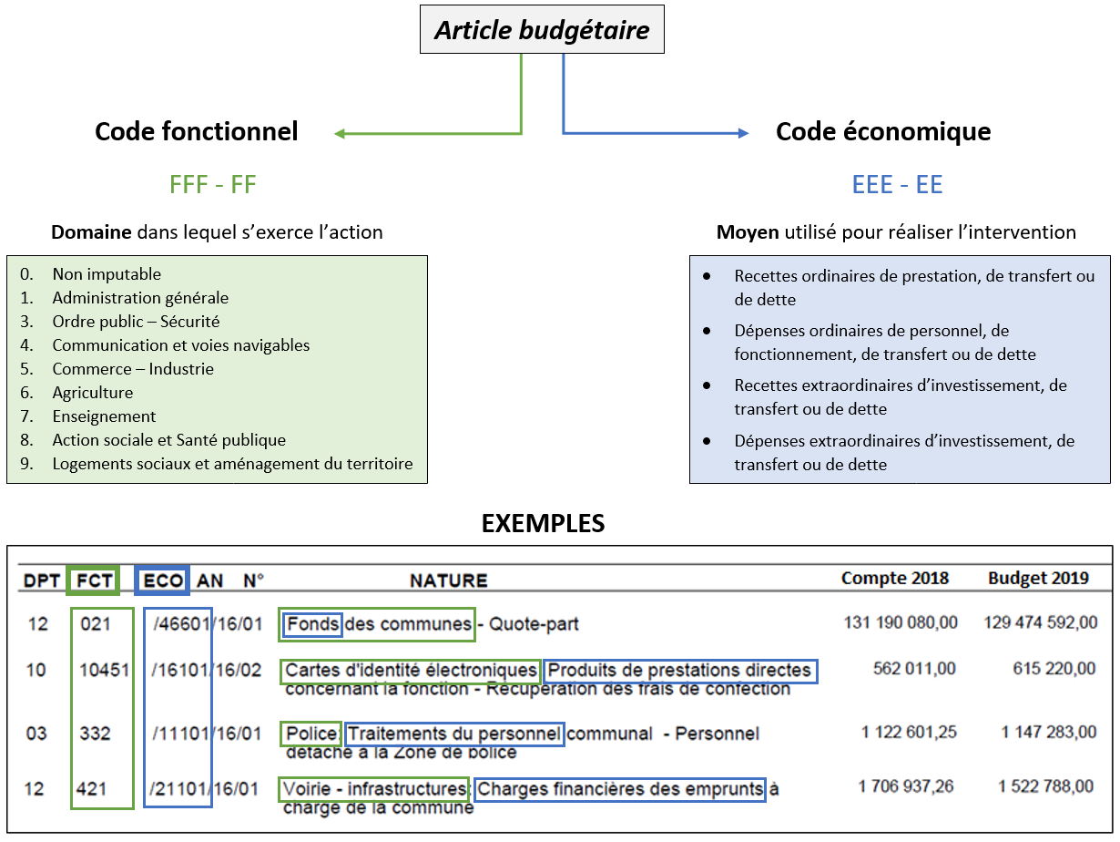 La nouvelle comptabilité communale